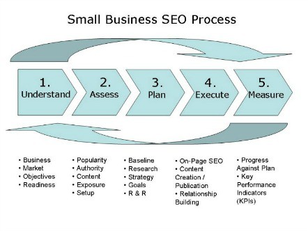 Small Business SEO : Simple Google Process 2014 | Small Business ...