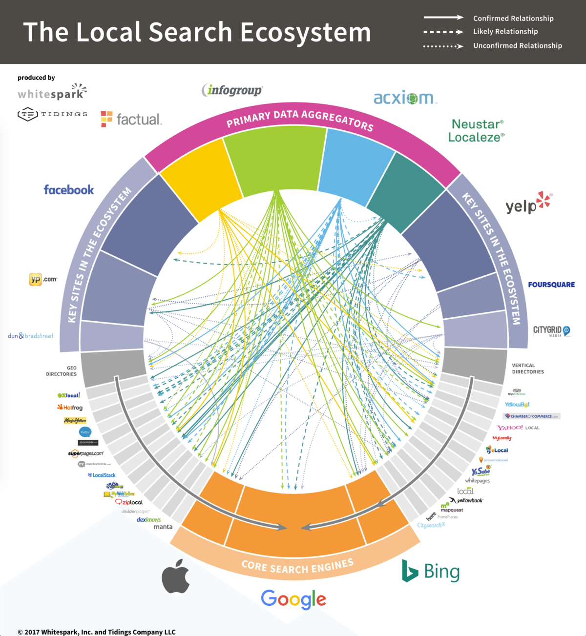 What is the Local Search Ecosystem?