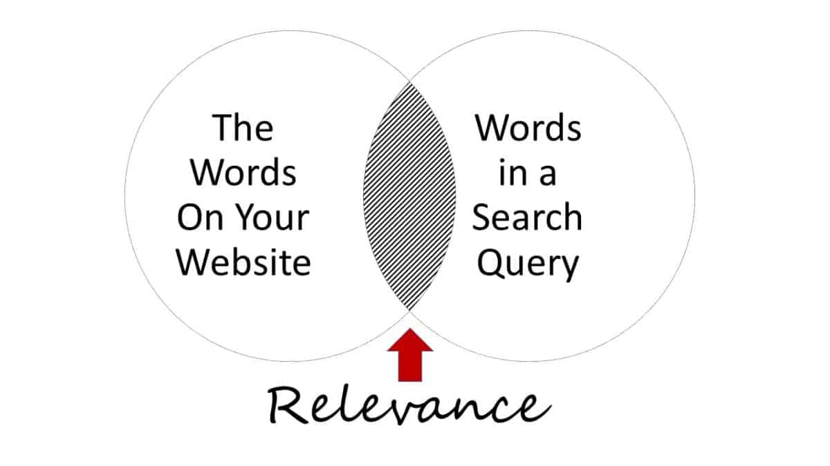 What It Means To Be Eligible To Rank On Google