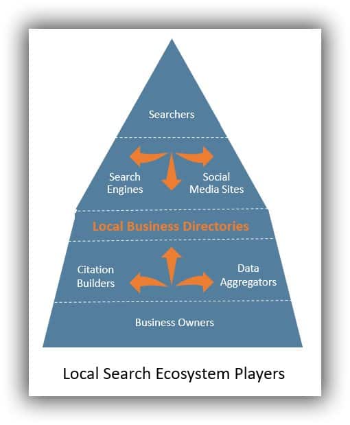 What is the Local Search Ecosystem?